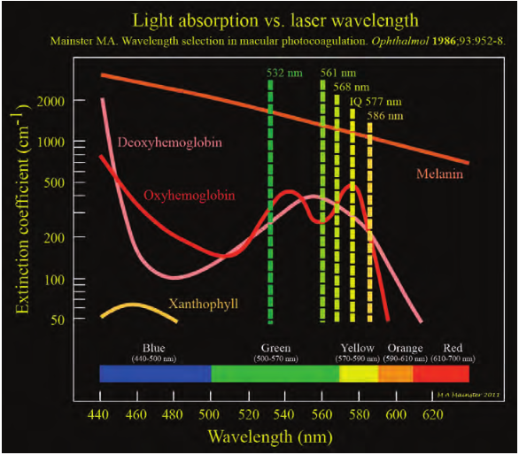 Yellow Laser v/s Green Laser, Uses-cases | Neoretina