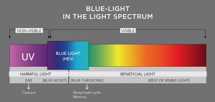 Why and how blue light affects eyes: measures for protection