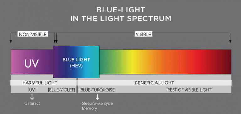 Why and how blue light affects eyes: measures for protection
