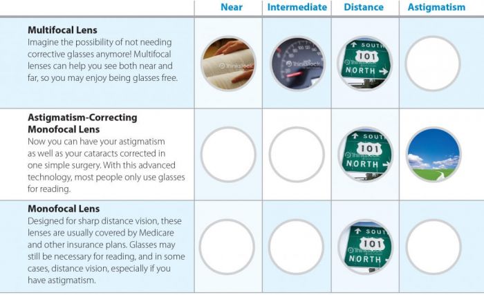 Intraocular Lenses: How To Choose Right One? | Neoretina